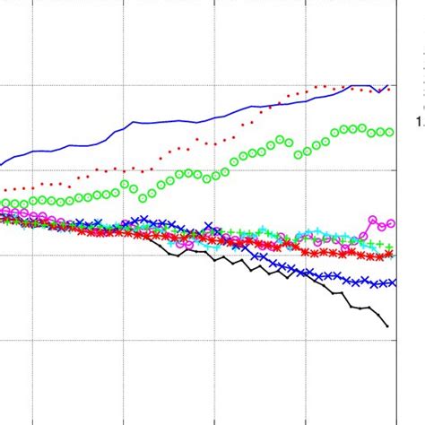 Convergence Of Self Adaptive Evolution Strategies Mean Results