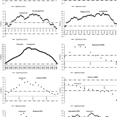 T Statistics Obtained From The Paired T Test The X Axis Denotes