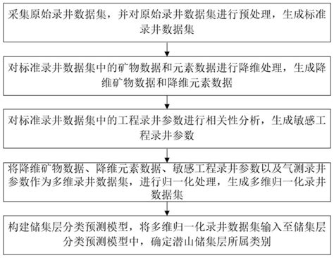 一种基于多维录井参数的潜山储集层分类预测方法与流程
