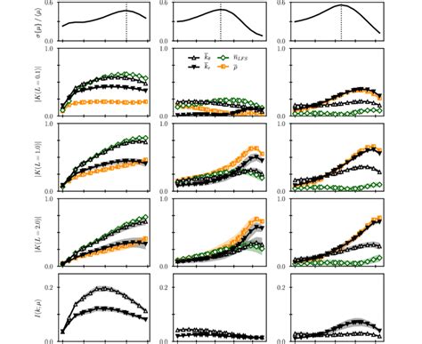 Time Dependent Correlation Between The Isoconfigurational Mobility µt