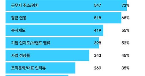 이직자들 직장 지원시 고려하는 것 3위 근무지·2위 기업 규모·1위는