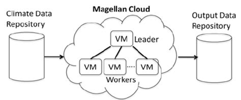 Sample Design Of Mpi Based Data Analysis Download Scientific Diagram