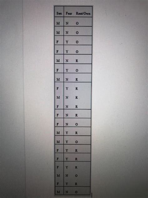 Solved Use The Data To Construct A Bivariate Table To