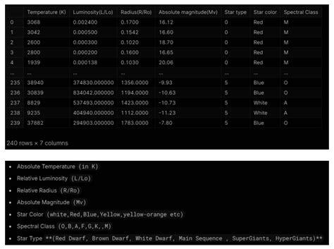 Star Radiation Classification Using Six Categories Of Stars With Nasa Dataset Using Machine