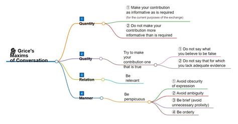 Gricean Conversational Implicature What We Say And What We Mean 1000