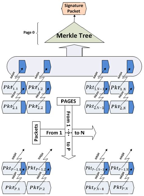 The Structure Of The Merkle Hash Tree Used In Seluge Adapted From 12