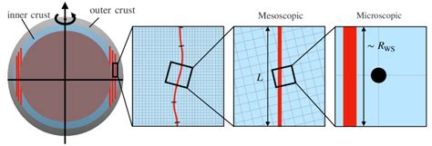 The Landscape Of A Vortex Line Configuration At Different Length Scales