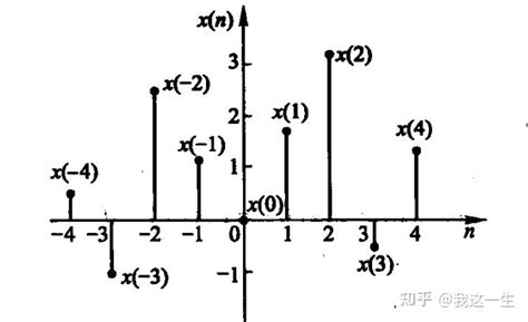 《数字信号处理》学习01 离散时间信号与序列的卷积和运算 知乎