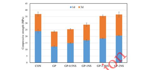 Early Age Compressive Strength Of Cement Mortars Containing Gp And Ns Download Scientific Diagram