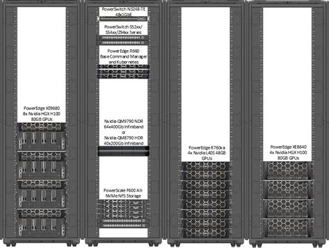Physical Architecture Design Guide—generative Ai In The Enterprise Model Customization