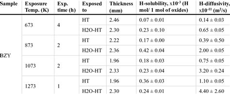 6 Comparison Of The Hydrogen Solubility And Diffusivity For Ht And Download Scientific Diagram
