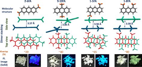 Molecular Structure Dimeric Molecular Packing Side And The Top View