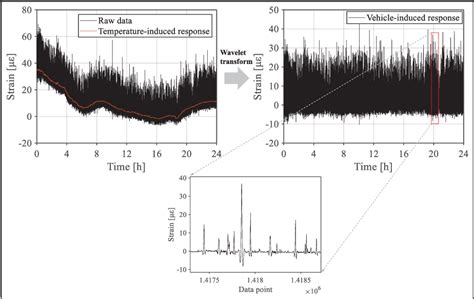 Figure 1 From Structural Health Monitoring Data Cleaning Based On