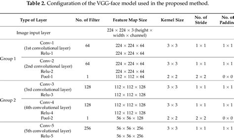 Configuration Of The Vgg Face Model Used In The Proposed Method Download Table