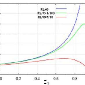 The Relation Curve Of Voltage Ratio And Duty Ration With Different Download Scientific Diagram