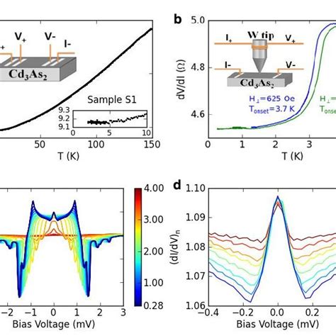 Figure S2 A Hole And B Electron Fermi Surface Topology Of The R 3