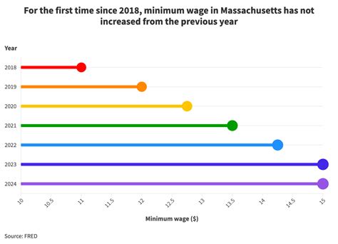 Massachusetts Minimum Wage Remains Stagnant In 2024 Officials And