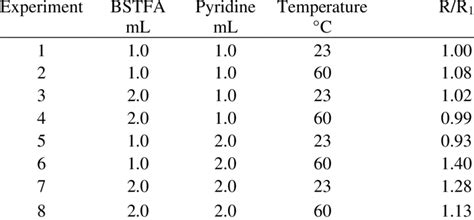 Reaction Condition Effects On Silylation Reaction Conditions Download Table