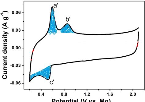 Question On Cyclic Voltammetry Cv Researchgate