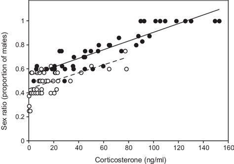 Relationship Between Primary Offspring Sex Ratio And Corticosterone Download Scientific Diagram
