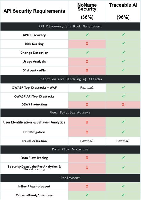 Traceable On Linkedin Apisecurity Cybersecurity Datasecurity Cloudsecurity