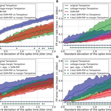 Generalization Performance Measured As The Number Of Misclassified Download Scientific Diagram