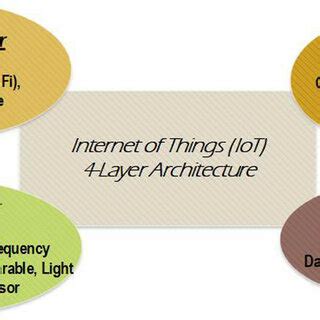 Inter Of Things IoT 4 Layer Architecture Download Scientific Diagram