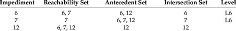 Level 6 Partition Of Reachability Matrix Download Scientific Diagram