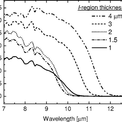 Quantum Efficiency Spectra Of Wsl Photodiodes With 1 4 M Thick Download Scientific Diagram