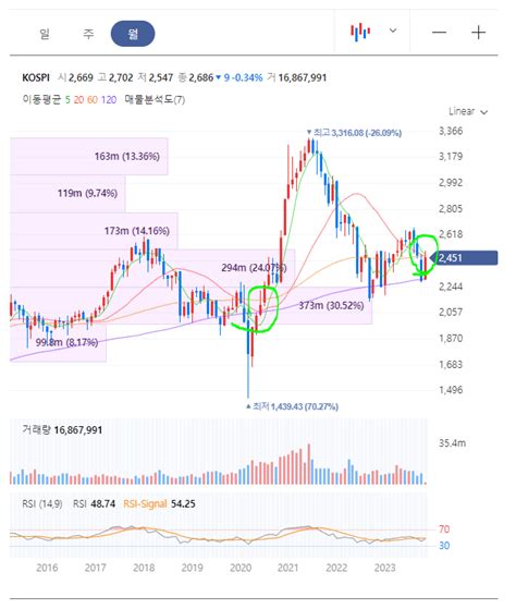 차트와 공매도 금지 구간 주식 에펨코리아
