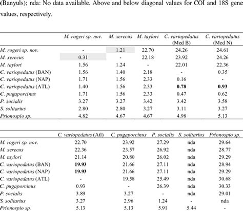 Matrix Of Pairwise Genetic Divergence Within And Between The Species