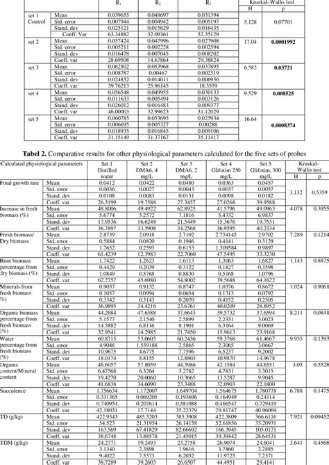 Comparative Results For Calculated Growth Rates For The Five Sets Of