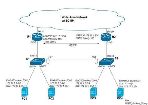 Cisco Best Practice For The Combination Of HSRP And ECMP Network Engineering Stack Exchange