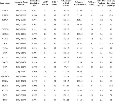 Linearity Range Loq Lod Recovery Matrix Effect And Precision Of Download Scientific