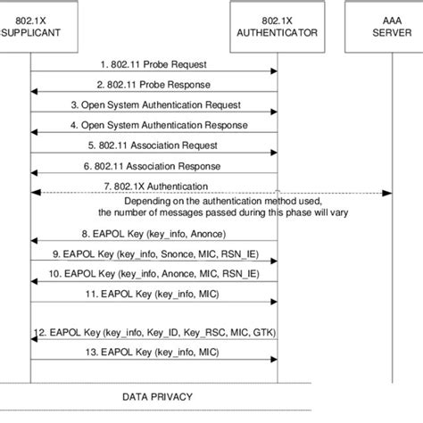 Attributes In A Radius Packet Download Scientific Diagram