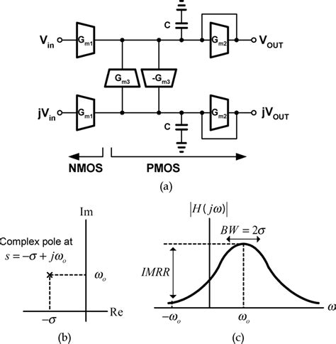Complex Filter Unit Cell A Gm C Implementation B Pole Location Download Scientific