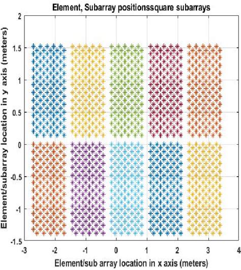 Figure 3 From Grating Lobe Suppression In Aperiodic Antenna For Large Phased Array Using Genetic
