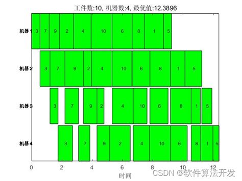 基于自适应遗传算法的车间调度matlab仿真可以任意调整工件数和机器数输出甘特图matlab 车间调度仿真 Csdn博客