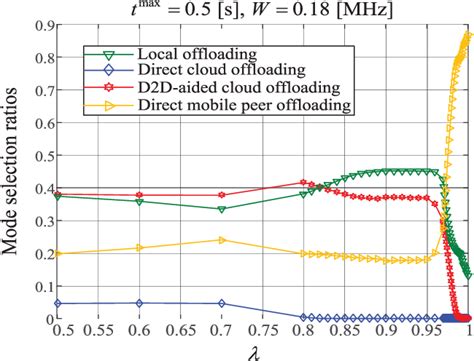 figure 11 from dynamic social aware computation offloading for low