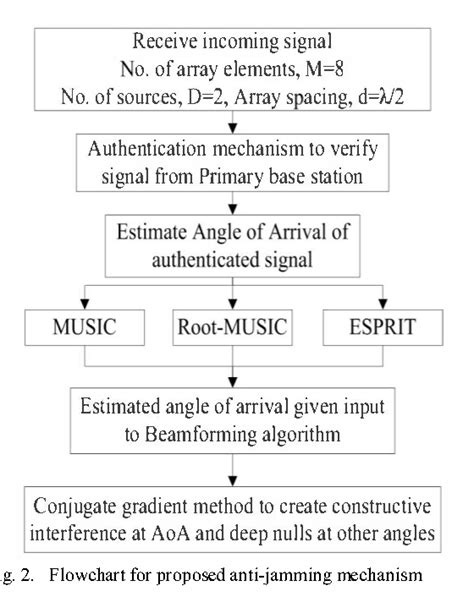 Figure 10 From Performance Analysis Of Anti Jamming Technique U Sing Angle Of Arrival Estimation