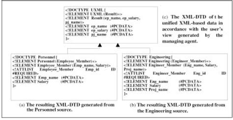 Multiple Source Integration By Joining The Xml Dtd Of Each Source Into