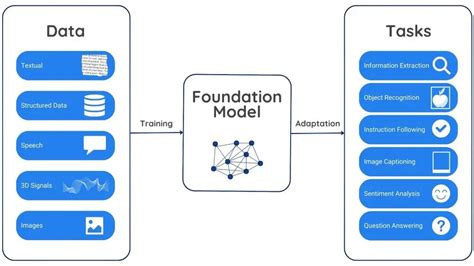 Foundation Models In Modern AI Development Guide Viso Ai
