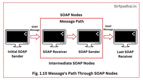 Simple Object Access Protocol Soap In Cloud Computing Sirf Padhai
