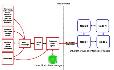 Blockchain Ethereum Ecosystem