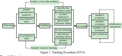 Figure 1 From Application Of Production Oriented Approach In College English Instruction In