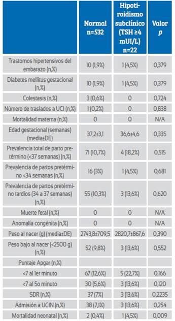 Asociación Entre El Hipotiroidismo Subclínico De Anticuerpos Antiperoxidasa Tiroidea Negativos Y