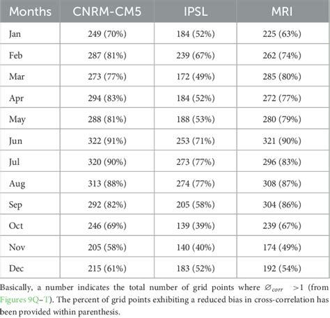 Table 1 From Application Of A Bivariate Bias Correction Approach To Yield Long Term Attributes