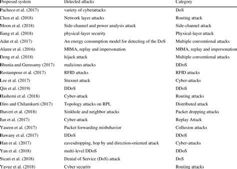 Security Threats Detection Schemes For Iot Download Scientific Diagram