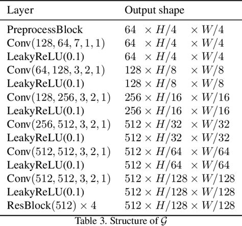 Table 3 From Explore Image Deblurring Via Encoded Blur Kernel Space Semantic Scholar