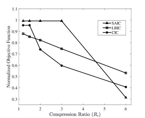 A Performance Comparison Between Several Multi Agent Communication And